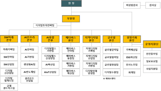 NIPA, 조직개편 단행…"AI·SW에 핵심역량 집중" | 디지털타임스
